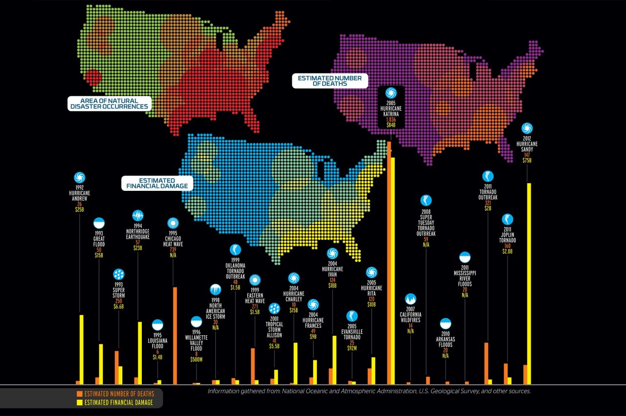 20 Years of Major Natural Disasters | RECOIL OFFGRID