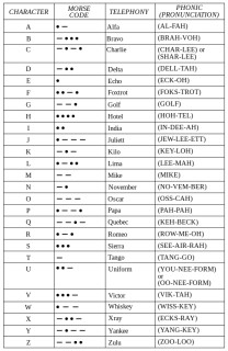 NATO Alphabet - Do You Know Your ABCs? | RECOIL OFFGRID