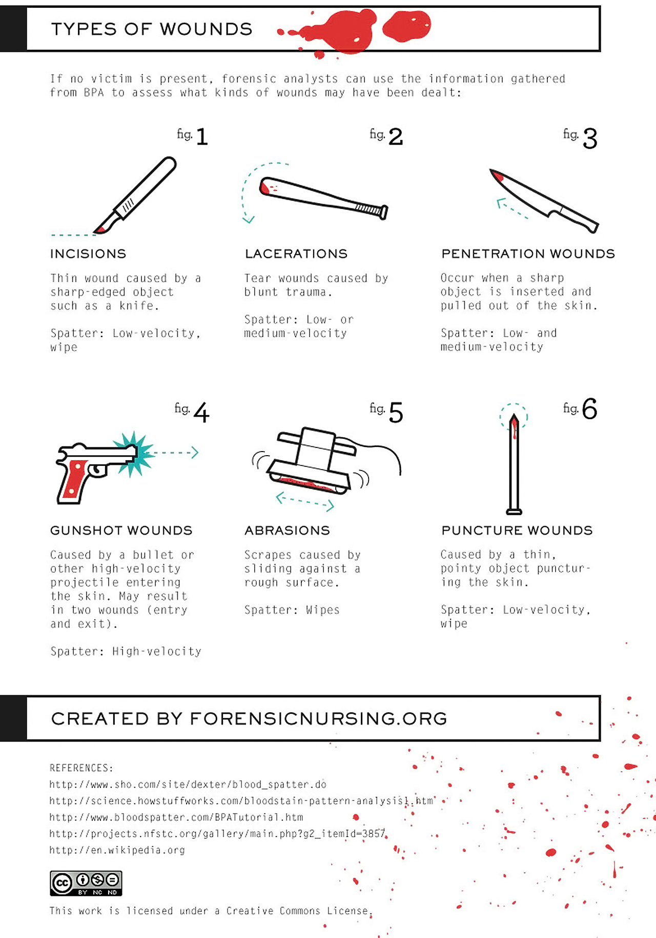 Bloodstain Pattern Analysis | RECOIL OFFGRID