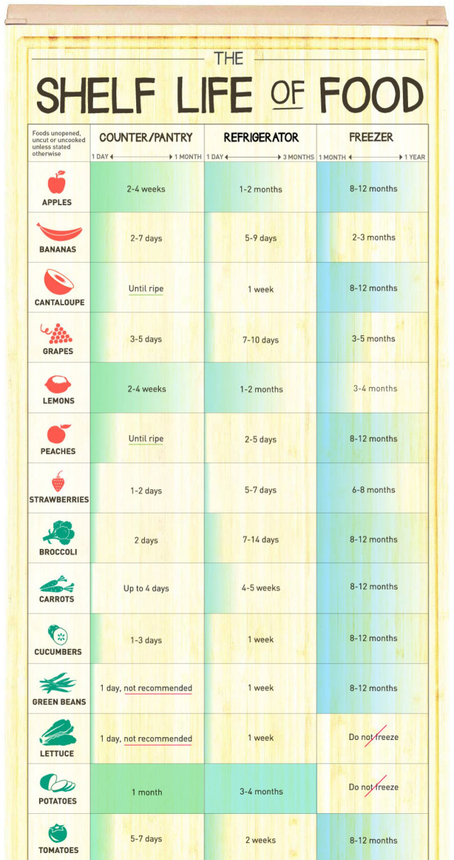 Infographic: Food Shelf Life | RECOIL OFFGRID