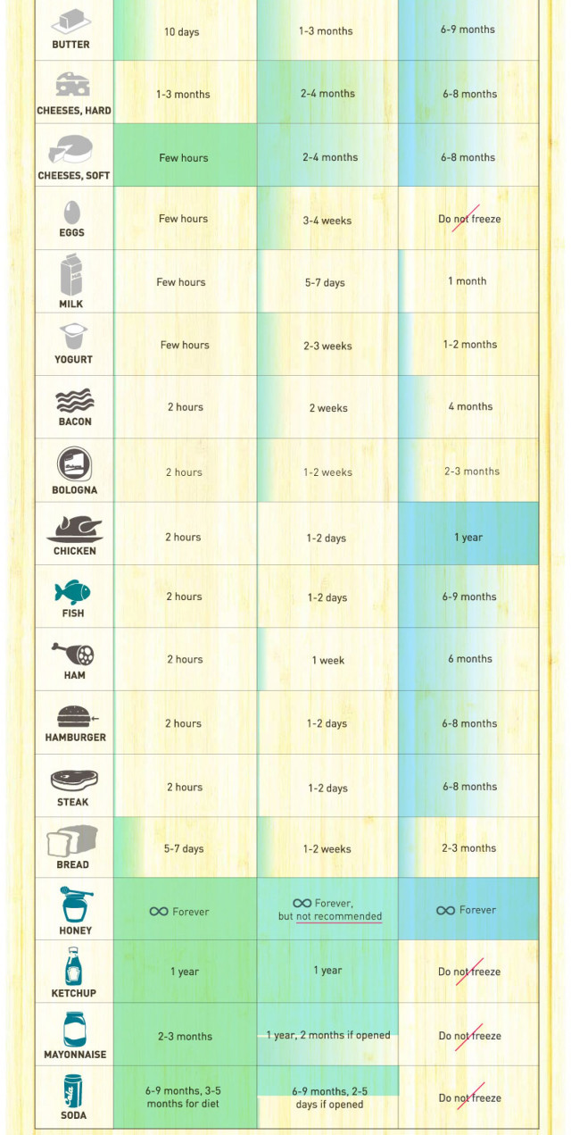 Infographic: Food Shelf Life | RECOIL OFFGRID