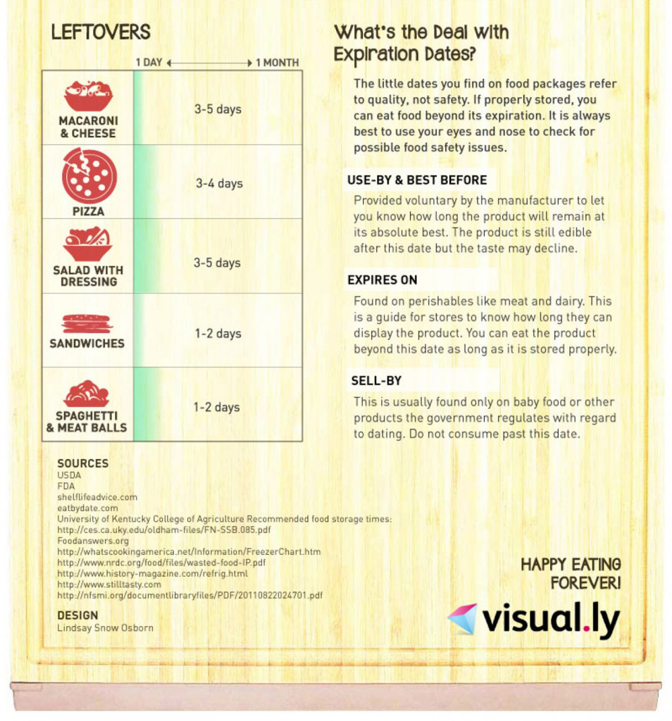 Infographic: Food Shelf Life | RECOIL OFFGRID