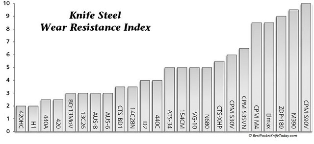 Knife Steel Comparison Guide | RECOIL OFFGRID
