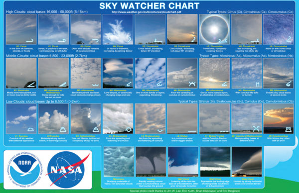 Infographic: Cloud Identification & Weather Prediction | RECOIL OFFGRID