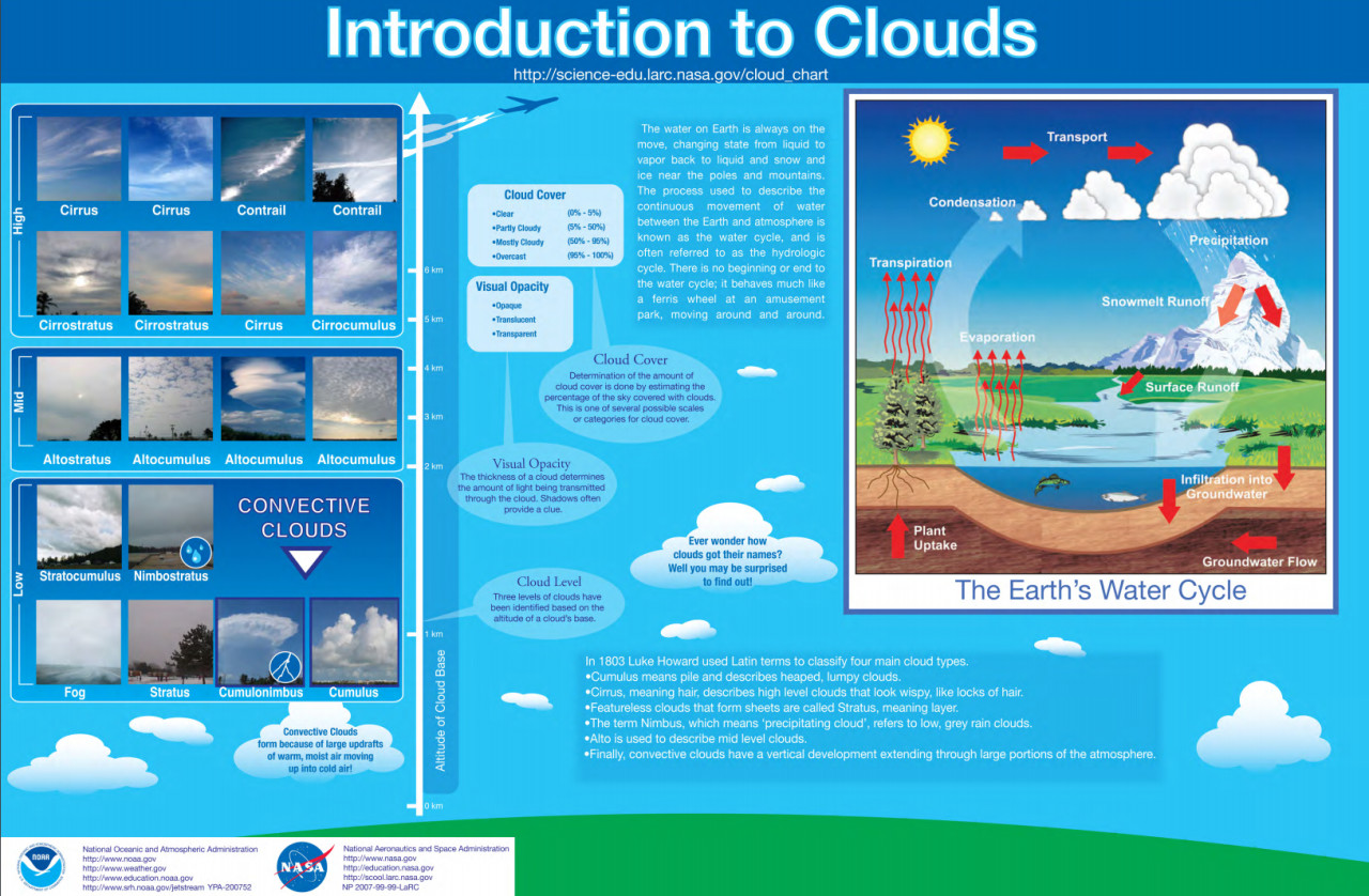 Infographic: Cloud Identification & Weather Prediction | RECOIL OFFGRID