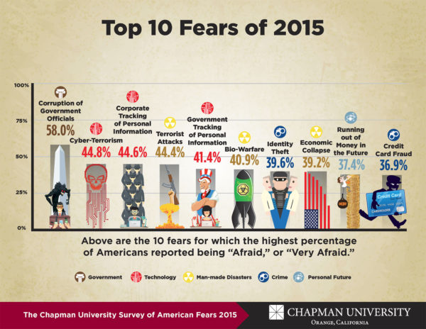 Infographic: America's Top Fears | RECOIL OFFGRID