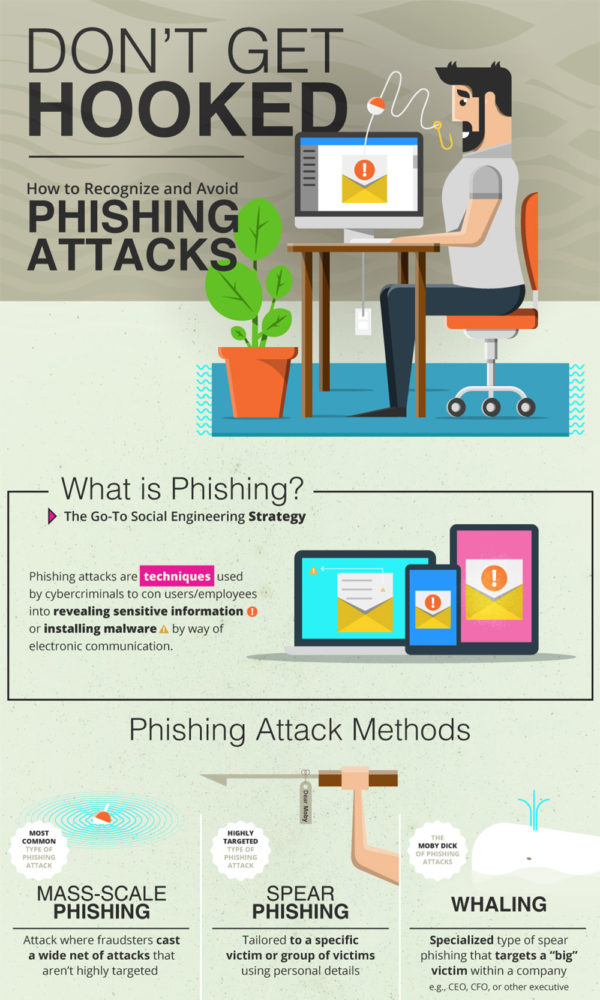 Infographic: Avoid Phishing Attacks & Cybercrime | RECOIL OFFGRID