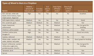 Infographic: Types of Firewood | RECOIL OFFGRID