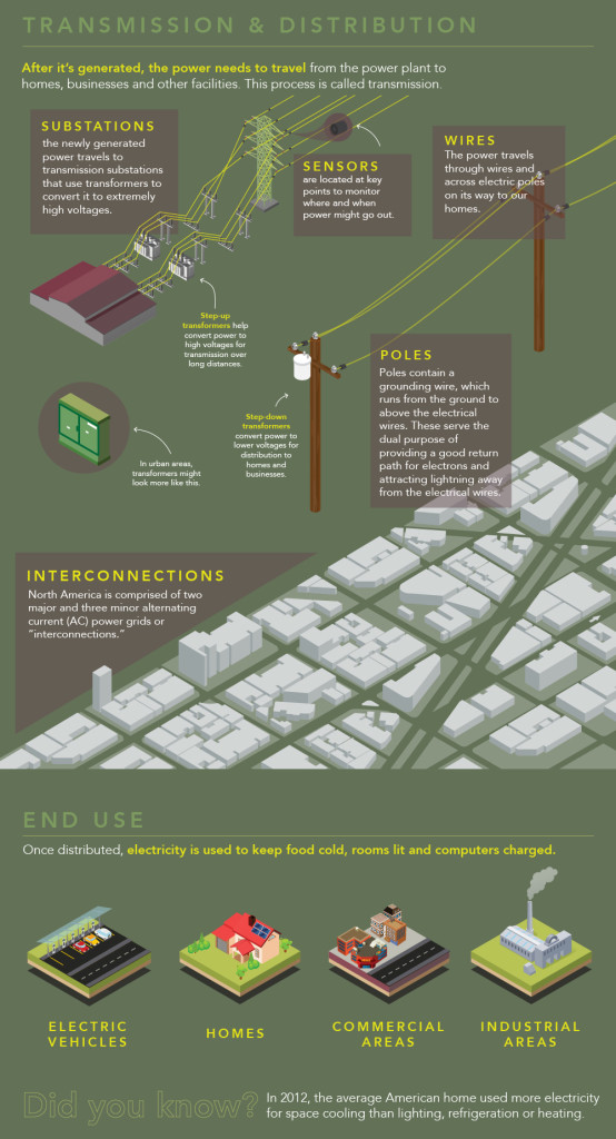 Infographic: Understanding the Power Grid | RECOIL OFFGRID