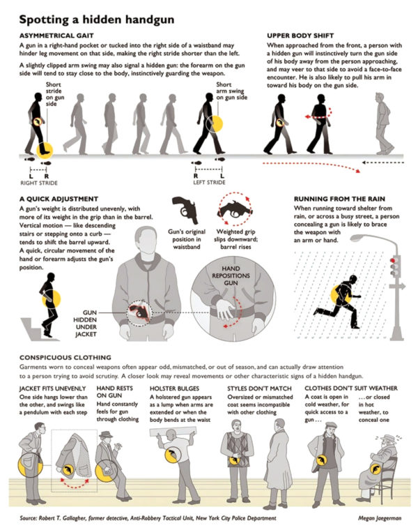 Threat Identification Infographic: Handgun Concealment "Tells" | RECOIL ...