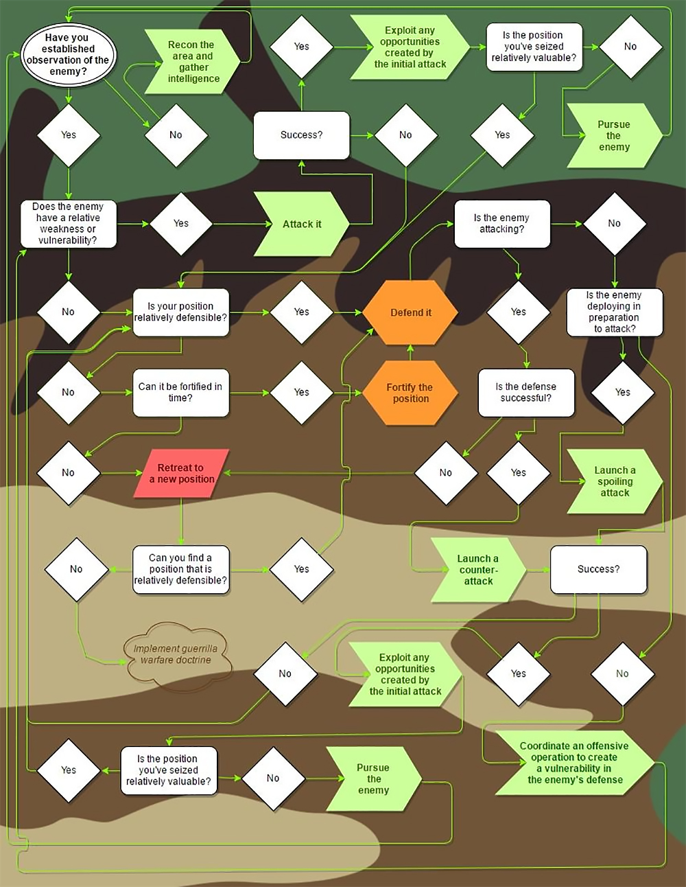 Infographic: Conventional & Guerilla Warfare Strategy | RECOIL OFFGRID