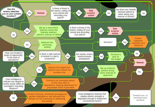 Infographic: Conventional & Guerilla Warfare Strategy | RECOIL OFFGRID