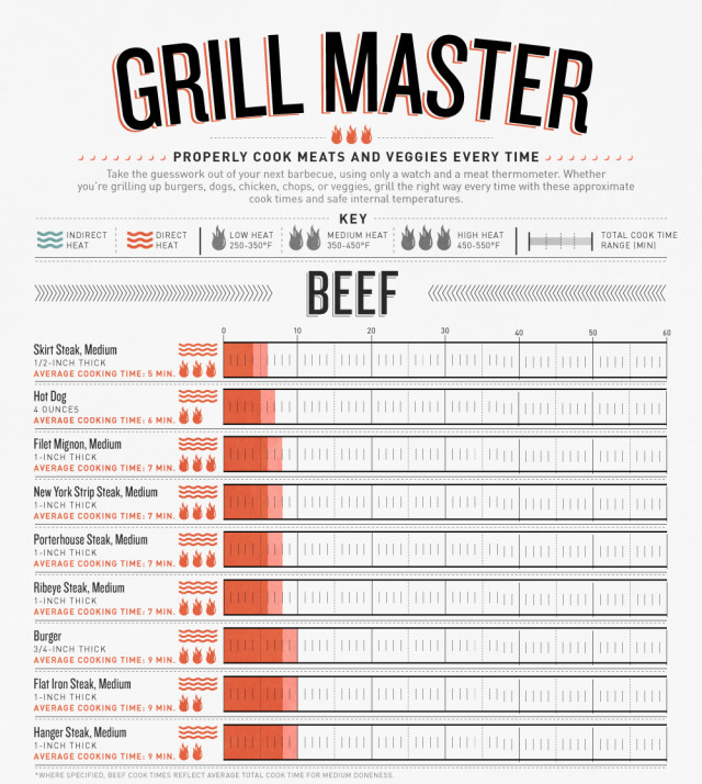 Infographic: Grilling Times and Temperatures | RECOIL OFFGRID