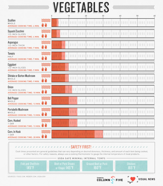 Infographic: Grilling Times and Temperatures | RECOIL OFFGRID