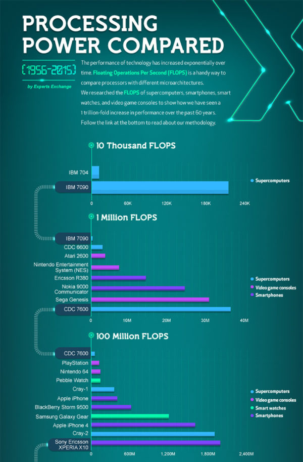 Infographic: The Growth of Computer Processing Power | RECOIL OFFGRID