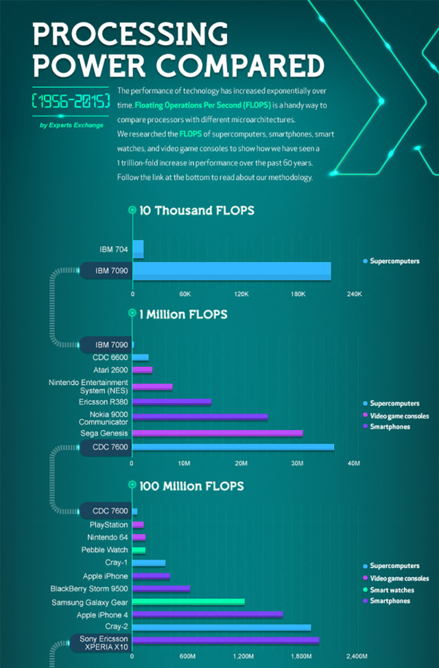 Infographic: The Growth of Computer Processing Power | RECOIL OFFGRID