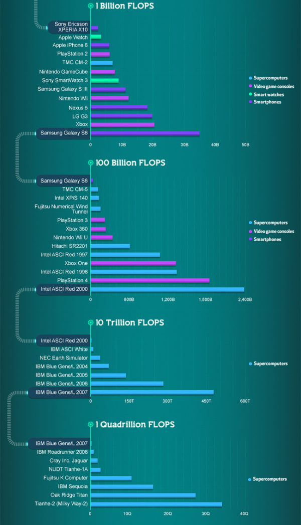 Infographic: The Growth of Computer Processing Power | RECOIL OFFGRID