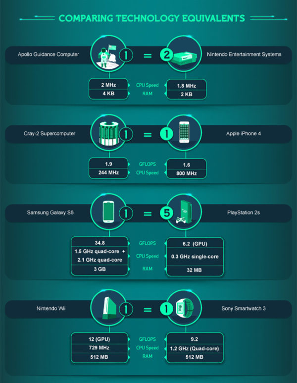 Infographic: The Growth of Computer Processing Power | RECOIL OFFGRID
