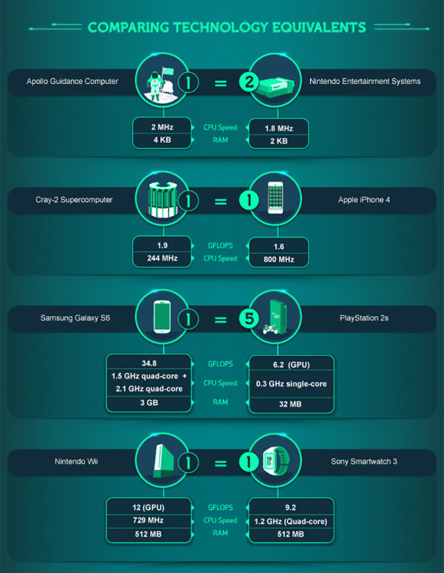 Infographic: The Growth of Computer Processing Power | RECOIL OFFGRID