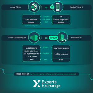Infographic: The Growth of Computer Processing Power | RECOIL OFFGRID