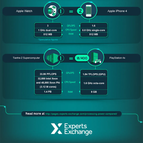 Infographic: The Growth of Computer Processing Power | RECOIL OFFGRID