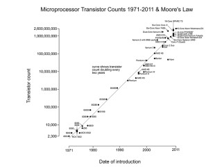 Infographic: The Growth of Computer Processing Power | RECOIL OFFGRID