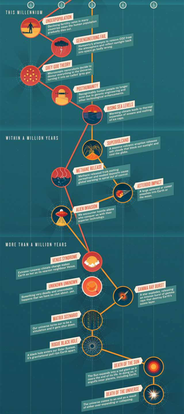 Infographic: BBC Ranks the Likelihood of Apocalyptic Events | RECOIL ...