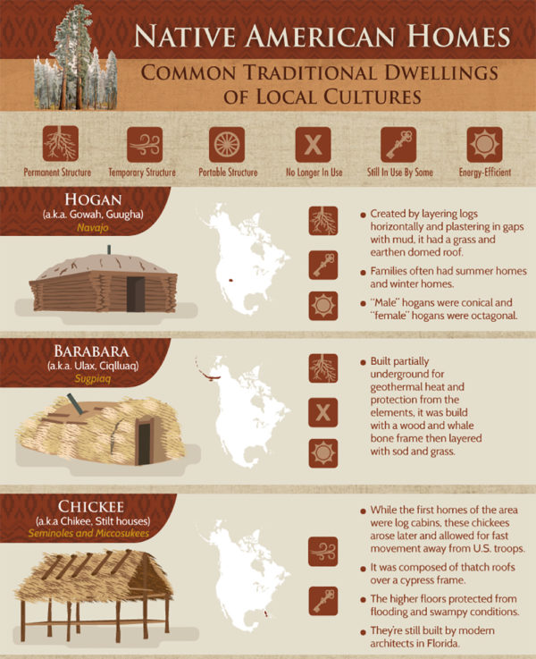 Infographic: Traditional Native American Shelters | RECOIL OFFGRID