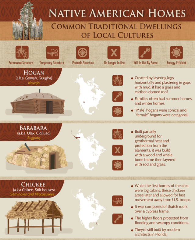 Infographic: Traditional Native American Shelters | RECOIL OFFGRID