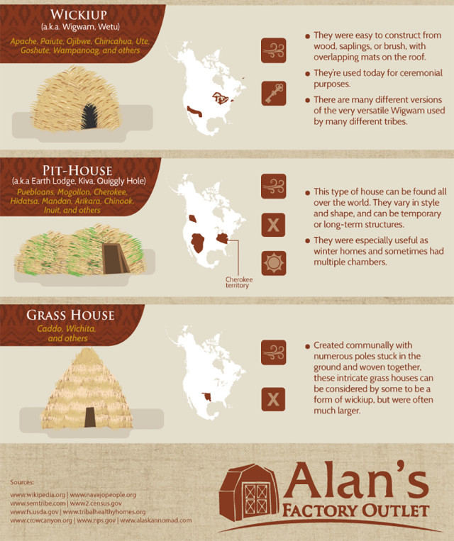 Infographic: Traditional Native American Shelters | RECOIL OFFGRID