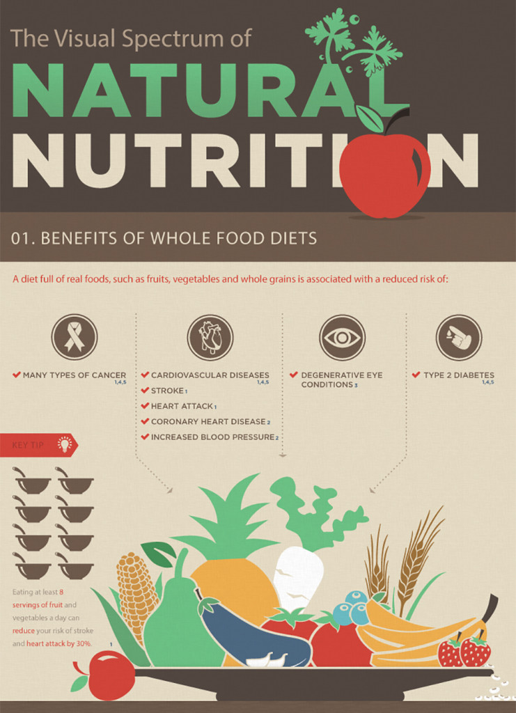 Infographic: Color-Coded Nutrition for Healthier Survival | RECOIL OFFGRID