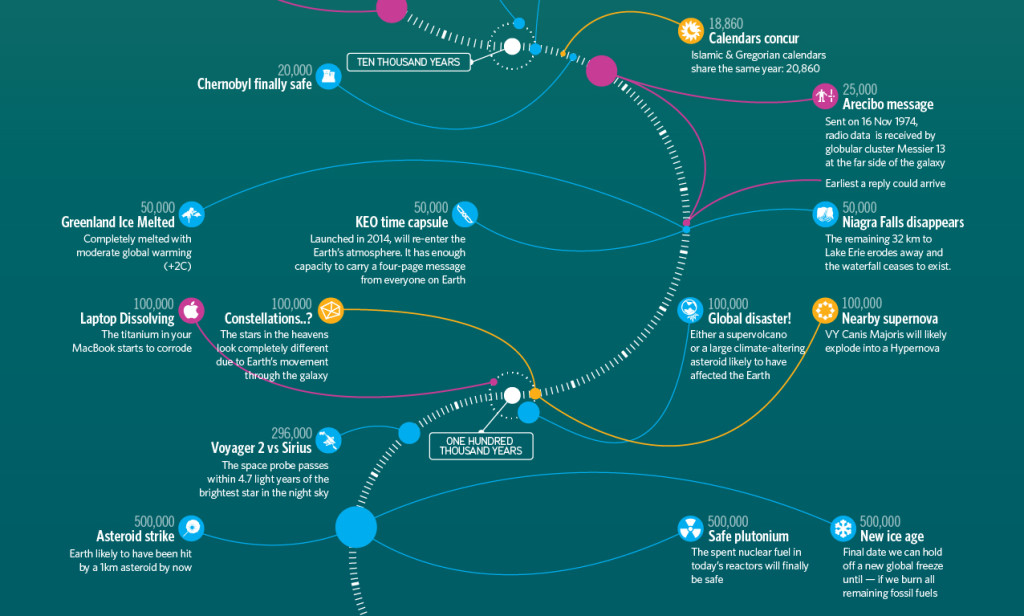 Infographic: Scientists' Predictions for the Distant Future | RECOIL ...