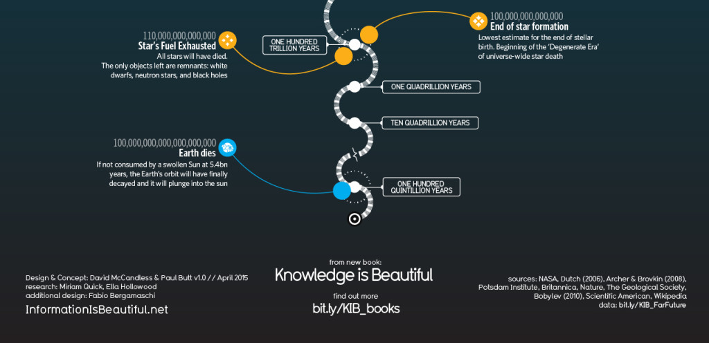 Infographic: Scientists' Predictions for the Distant Future | RECOIL ...