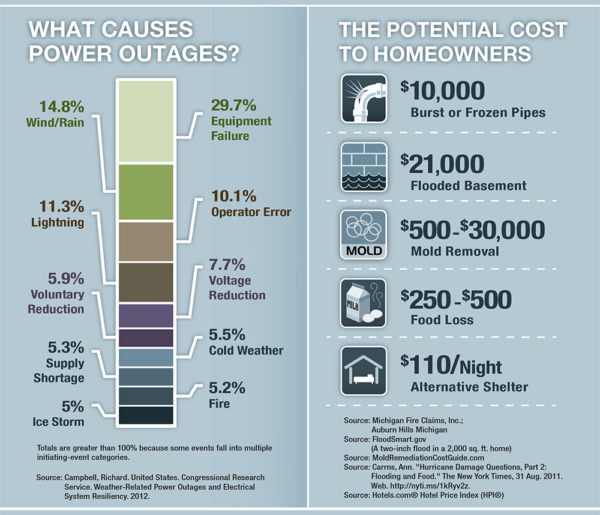 Infographic: Fast Facts About Power Outages | RECOIL OFFGRID