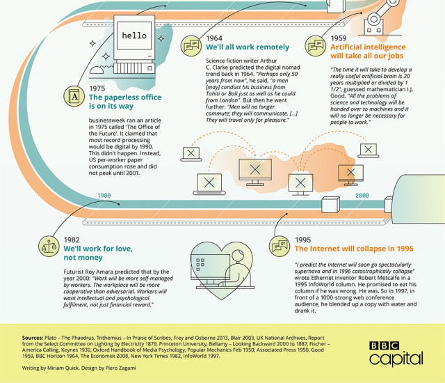 Infographic: A History of Future Fears & Predictions | RECOIL OFFGRID