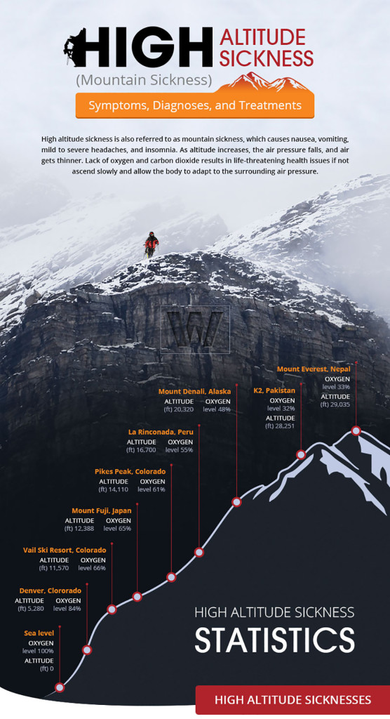 Infographic: High Altitude Sickness | RECOIL OFFGRID