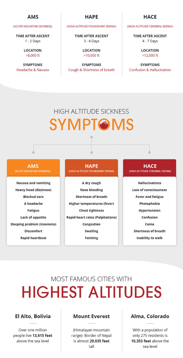 Infographic: High Altitude Sickness | RECOIL OFFGRID
