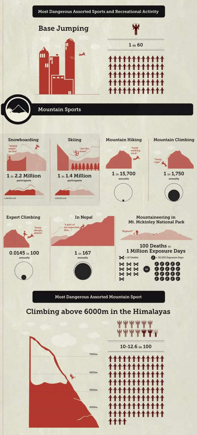 Infographic: Your Chances of Dying from Common Activities | RECOIL OFFGRID