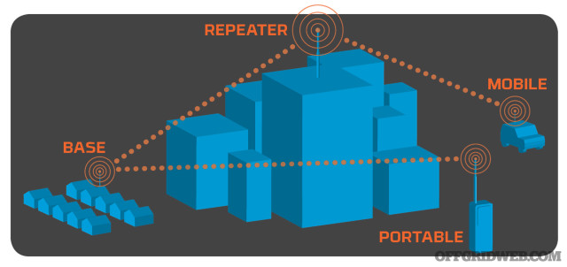Ham Radio Fundamentals | RECOIL OFFGRID