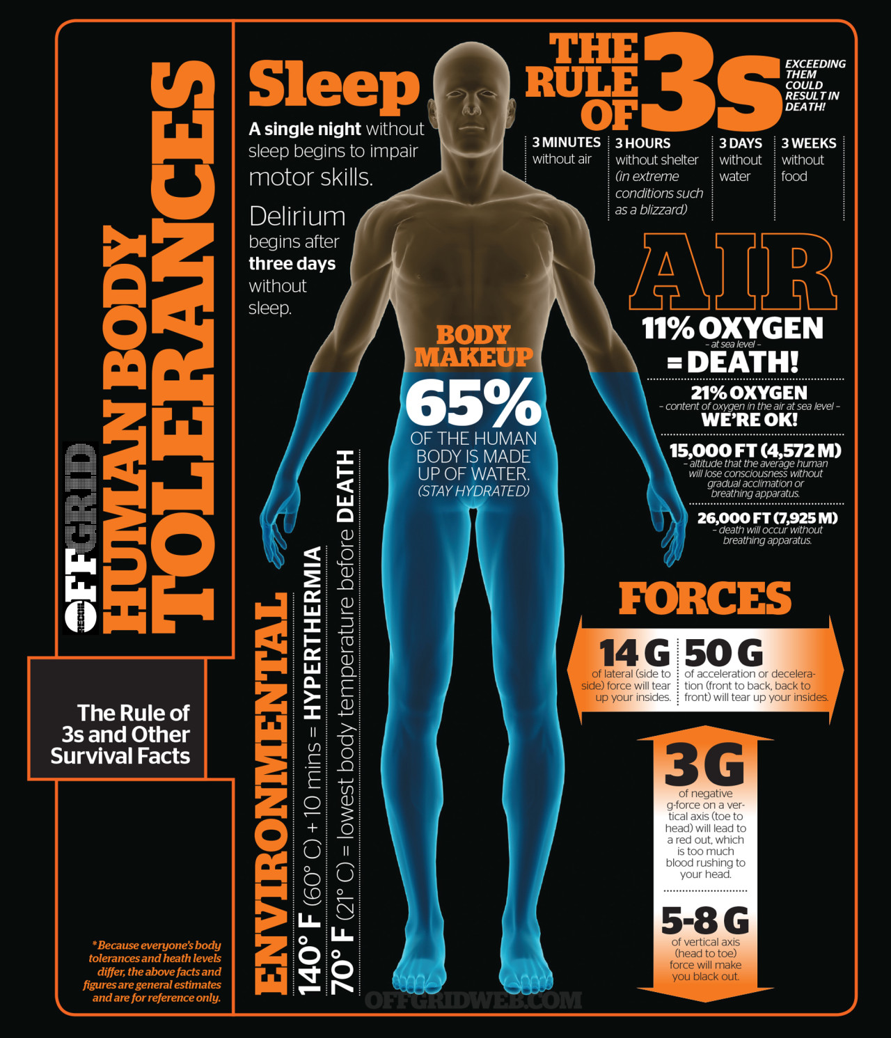 Infographic: The Survival Rule of 3s | RECOIL OFFGRID
