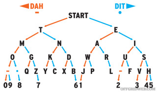 Morse Code: Dits, Dahs, Dots, and Dashes | RECOIL OFFGRID