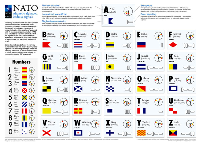 Infographic: NATO Phonetic Alphabet, Codes, & Signals | RECOIL OFFGRID