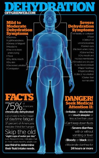 Infographic: Dehydration Facts & Symptoms | RECOIL OFFGRID