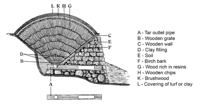 Video: Building a Wood Tar Kiln | RECOIL OFFGRID