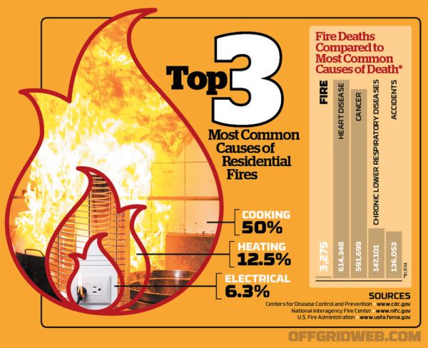 Home Fire Facts - Infographic | RECOIL OFFGRID