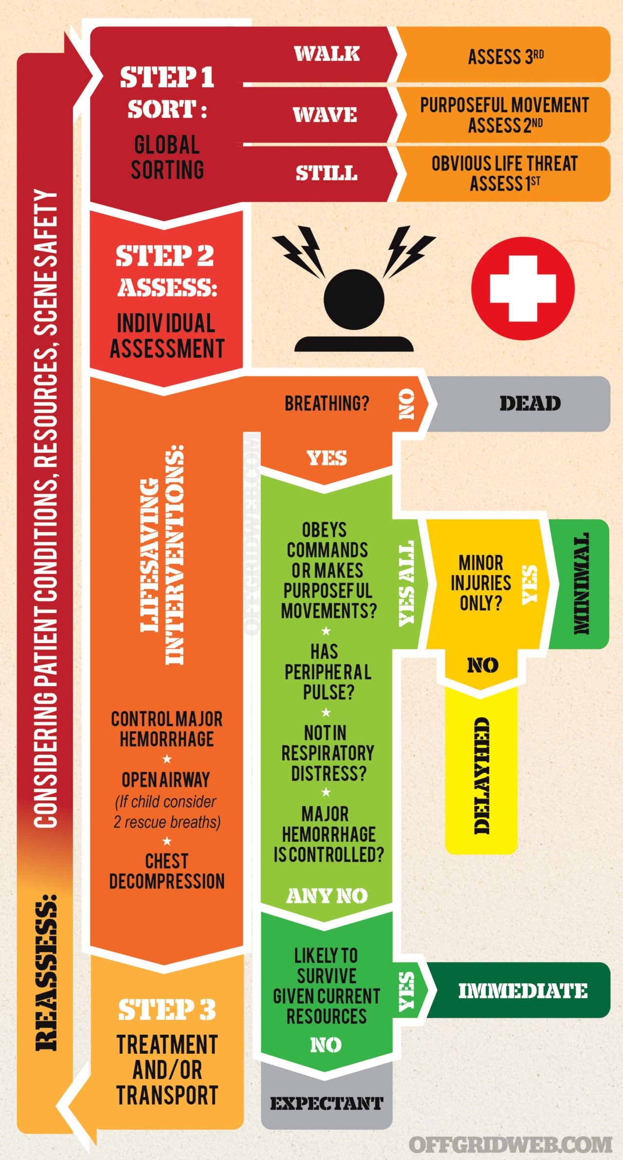 The SALT Method: Triage and Treatment for Mass-Casualty Incidents ...