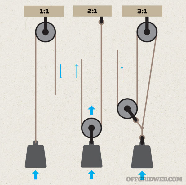 Fit to Be Tied: How to Use Rope to Move Gear Safely | RECOIL OFFGRID