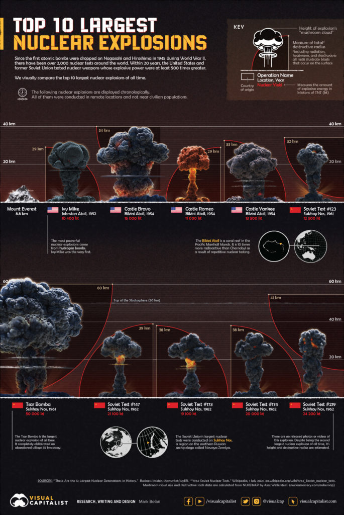 Infographic: Visualizing the 10 Largest Nuclear Explosions | RECOIL OFFGRID