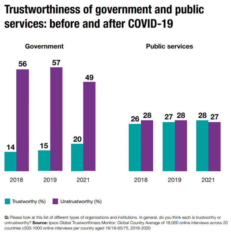 Infographic: How Much Do People Trust the Government? | RECOIL OFFGRID