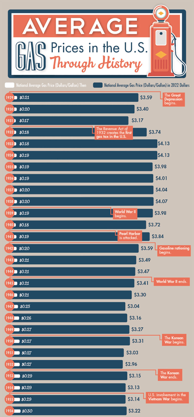 Infographic: Inflation Adjusted Gas prices | RECOIL OFFGRID